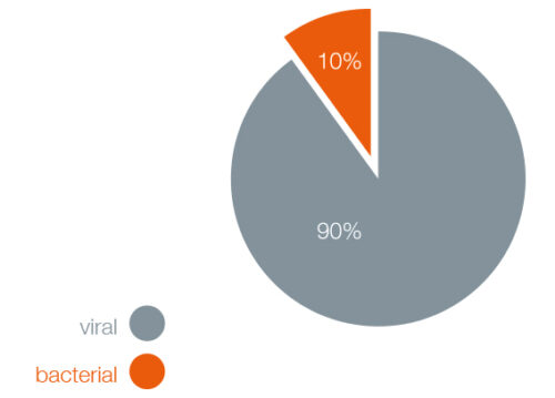 Bronchitis & Sinusitis Behandlung | Medikamente von Montavit